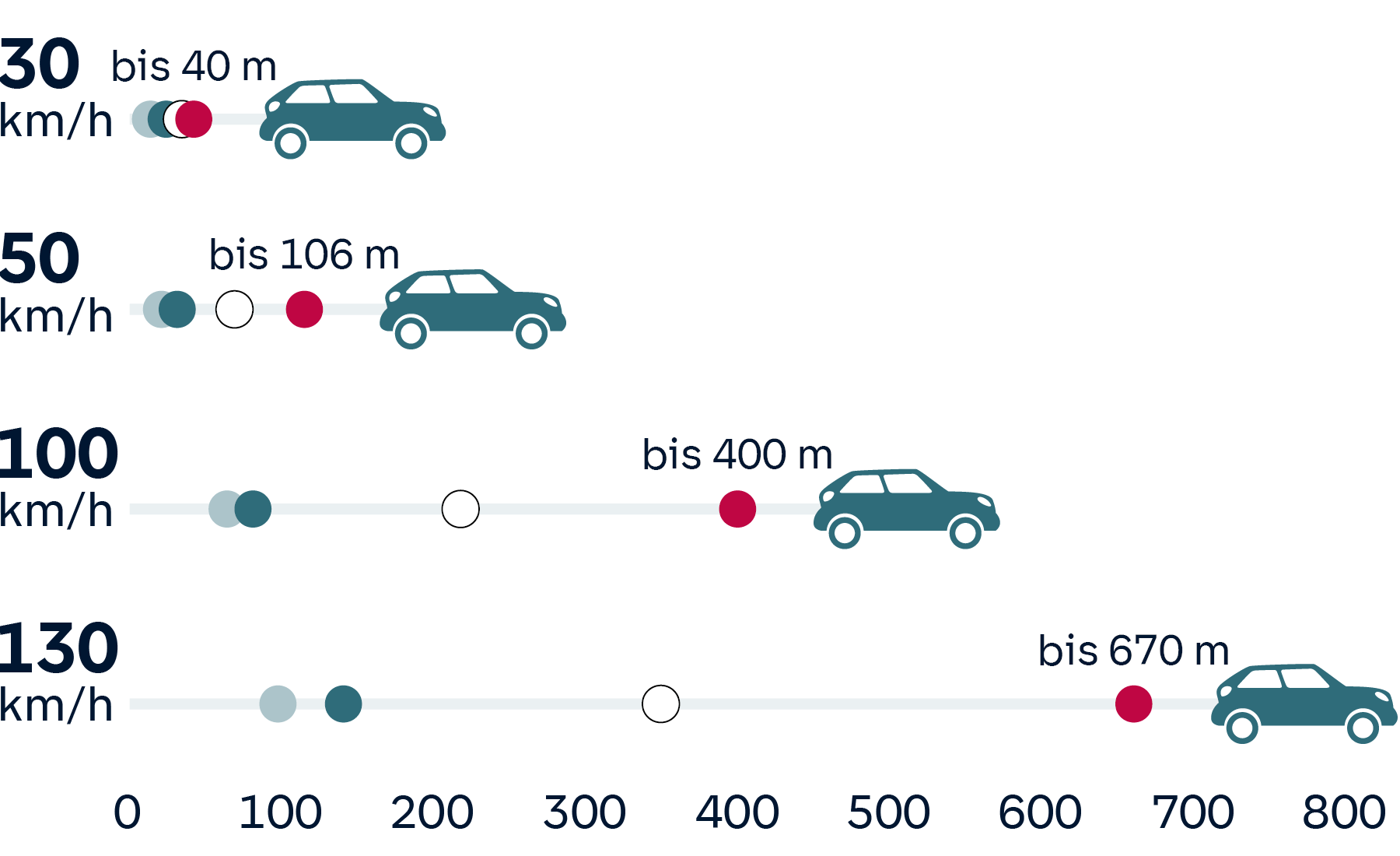 Gefahrenbremsung: sicher zum kurzen Bremsweg