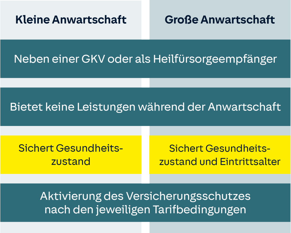 Anwartschaftsversicherung - zurück in die PKV