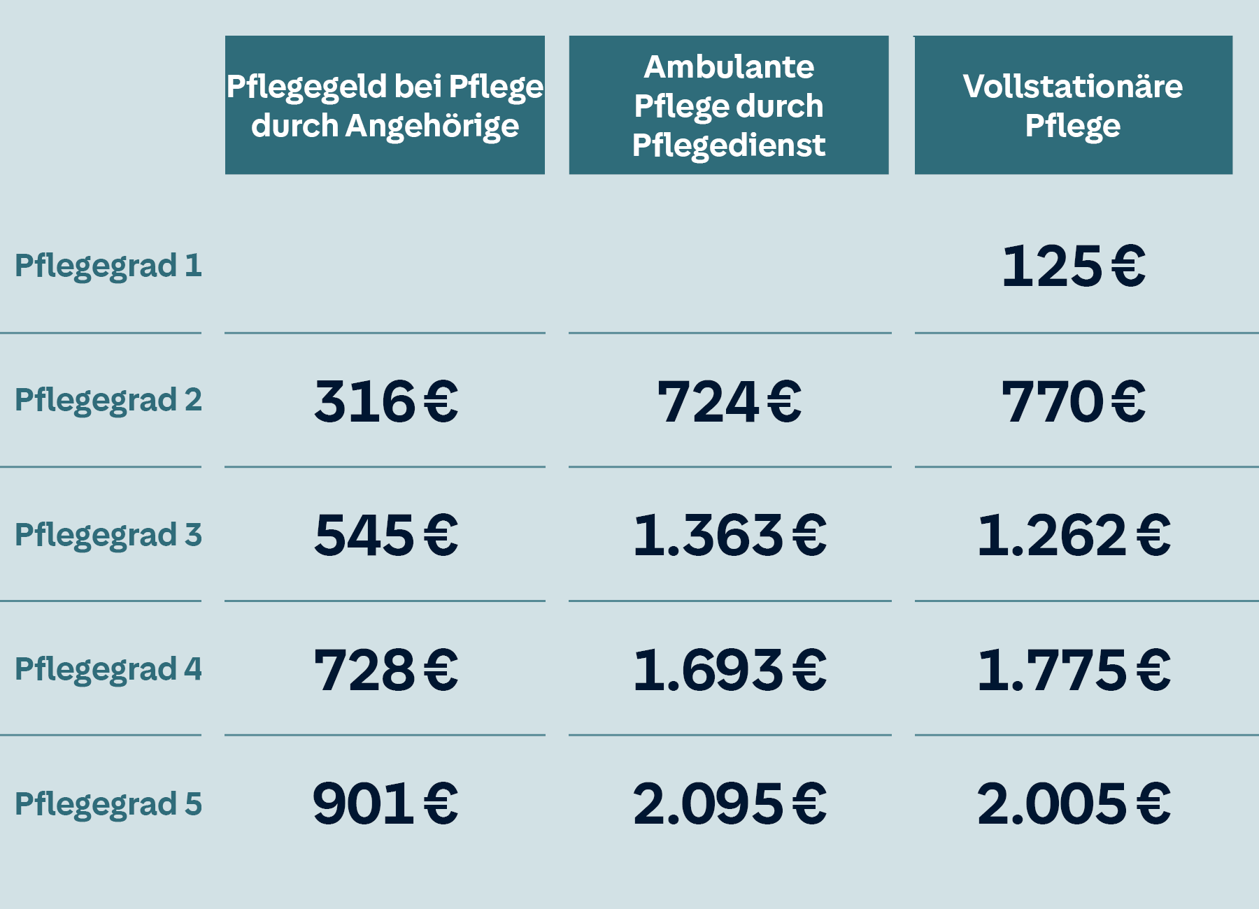 Pflegegrade & Pflegestufen