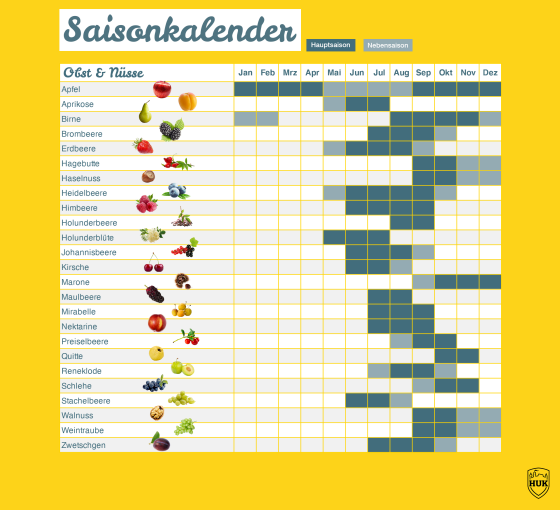 Saisonkalender: Ein Jahr für Obst & Gemüse